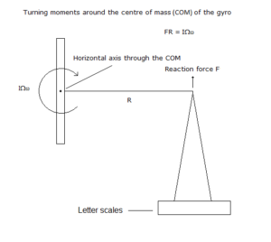 Gyros – gyrodynamics